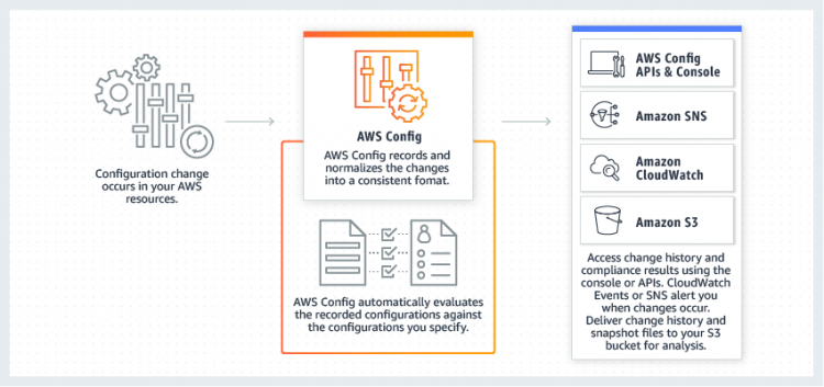 AWS Config Tutorials AWS TestPrep
